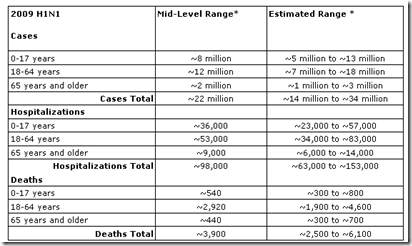 Avian Flu Diary: WHO: H1N1 Death Toll `Unquestionably Higher’ Than Reported